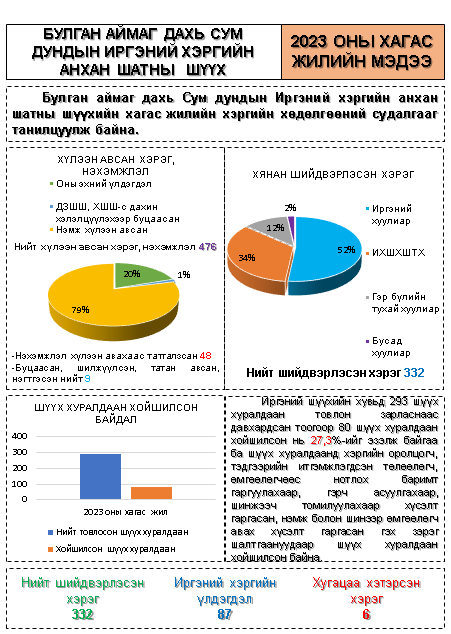 Булган аймаг дахь Сум дундын Иргэний хэргийн анхан шатны шүүхийн хагас ...