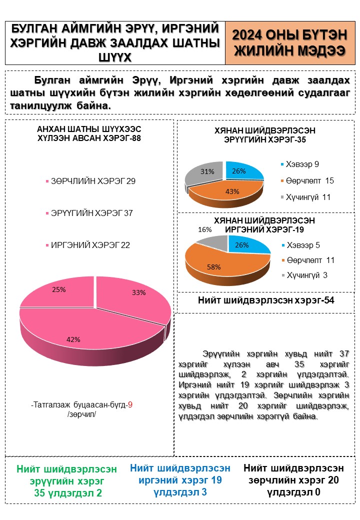 Булган аймаг дахь Эрүү Иргэний хэргийн давж заалдах шатны шүүхийн 2024 оны хэргийн хөдөлгөөний