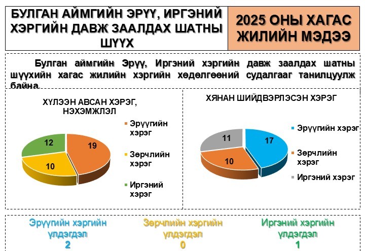 Хэргийн хөдөлгөөний 2025 оны хагас жилийн мэдээ – Булган аймаг дахь ...
