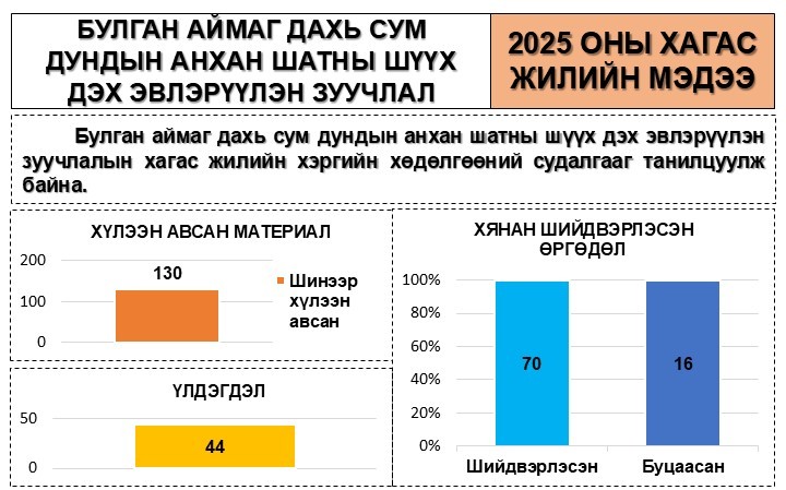 Хэргийн хөдөлгөөний 2025 оны хагас жилийн мэдээ – Булган аймаг дахь ...